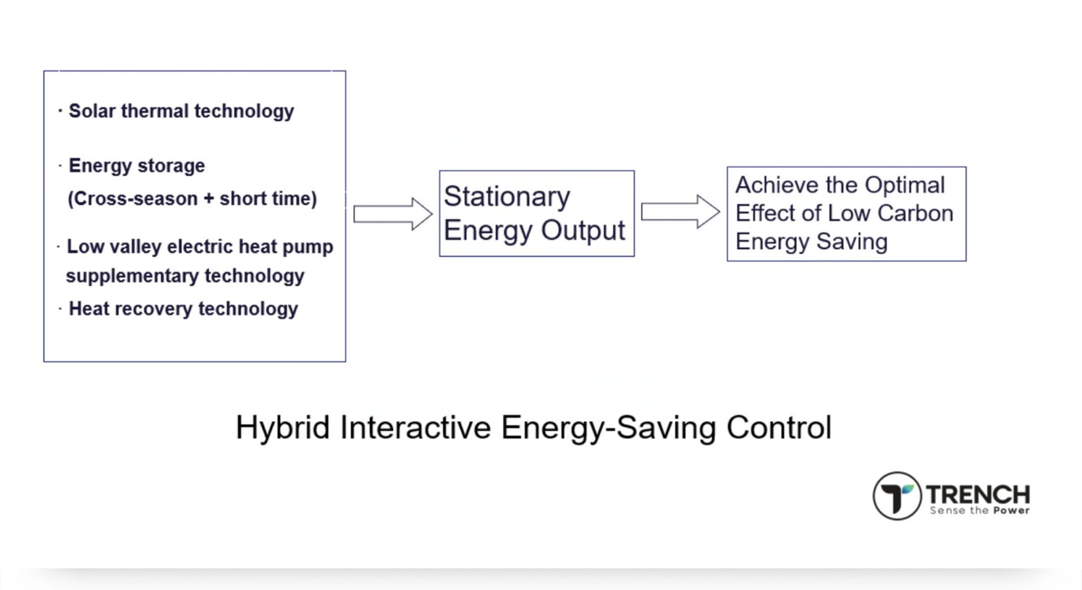 Solar Innovation at Trench China THVS